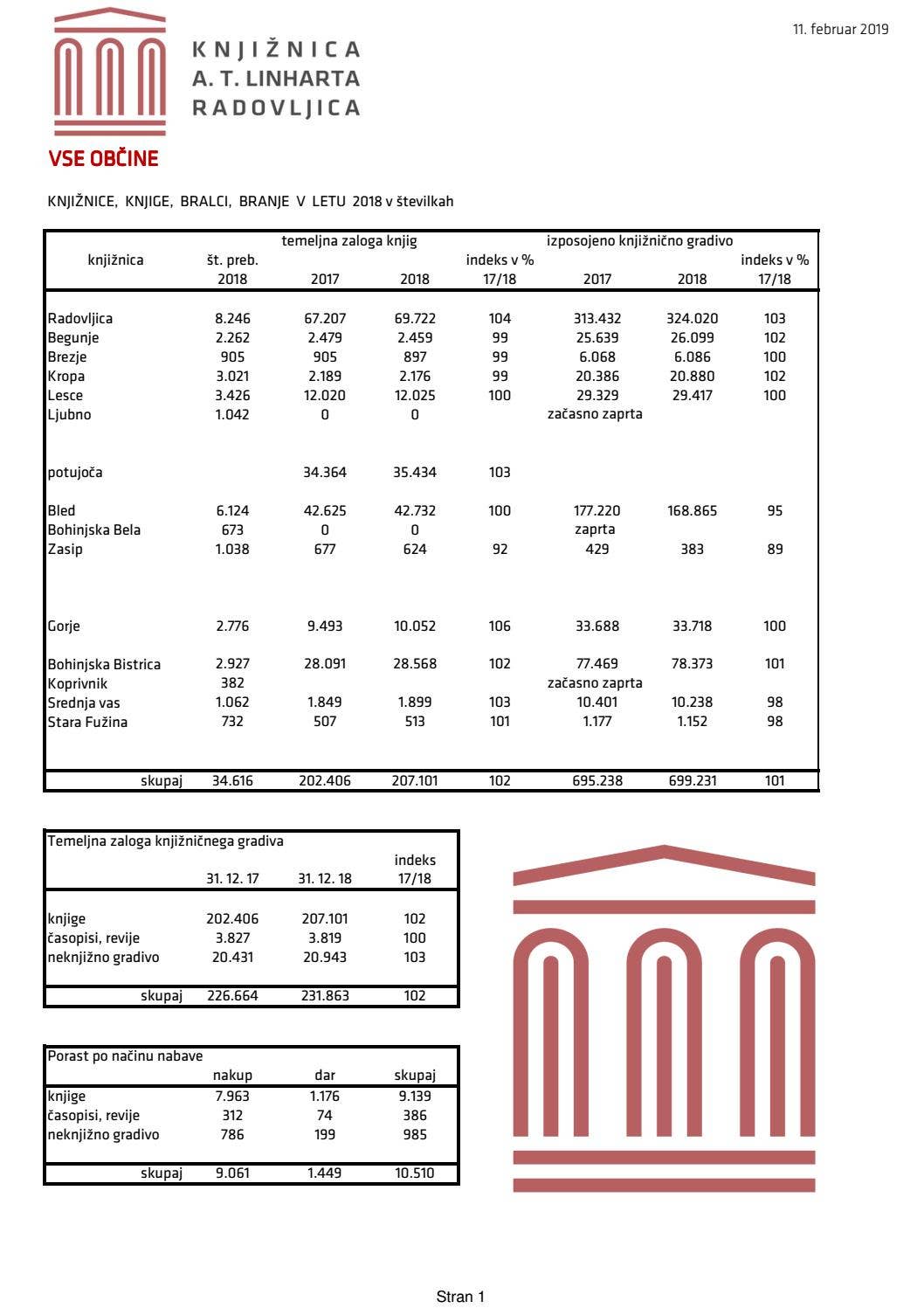 Statistični podatki za leto 2018 by Knjižnica ATL Radovljica - Issuu