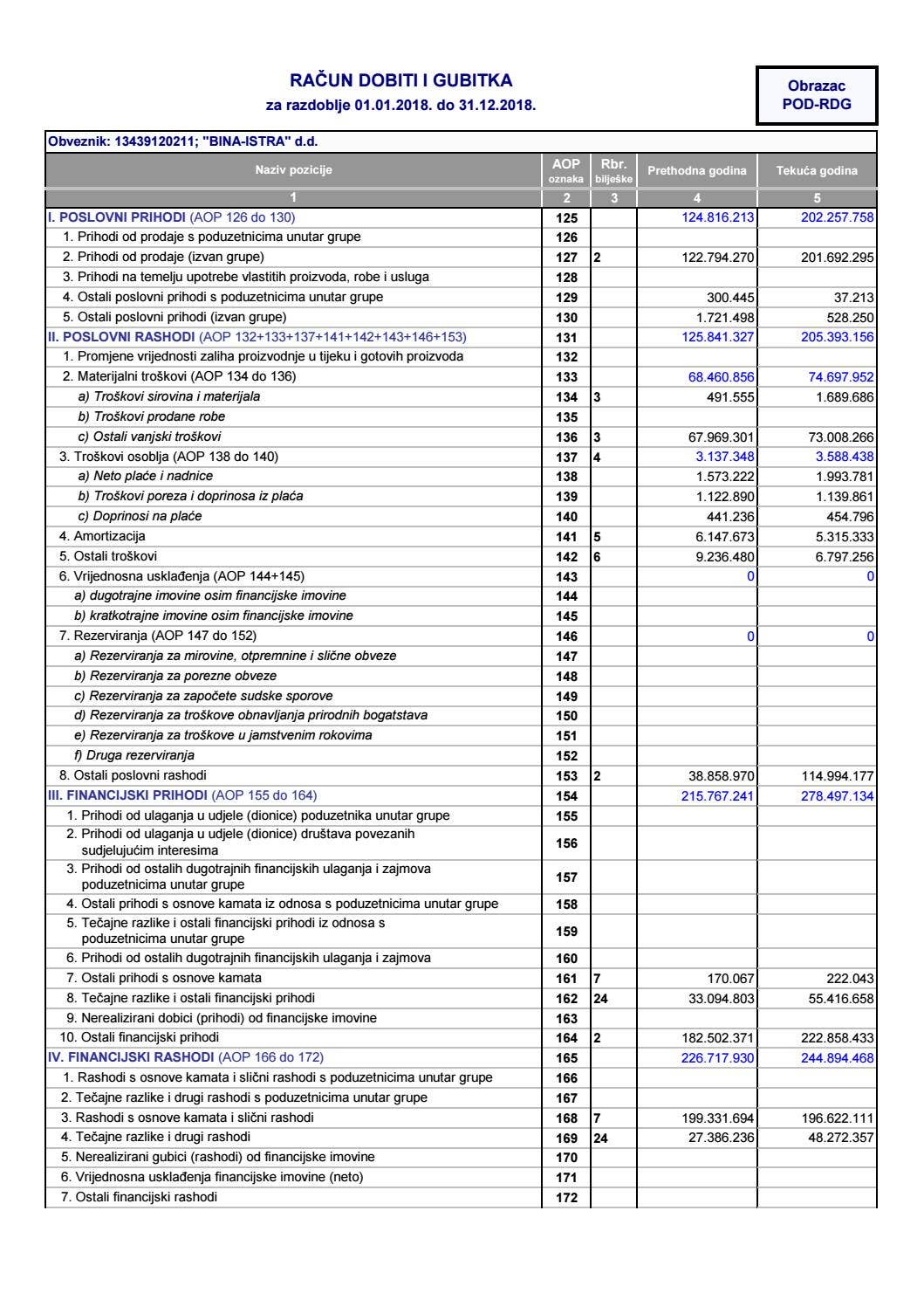 Bina-Istra d.d Financijski izvještaji 2018. by bina-istra - Issuu