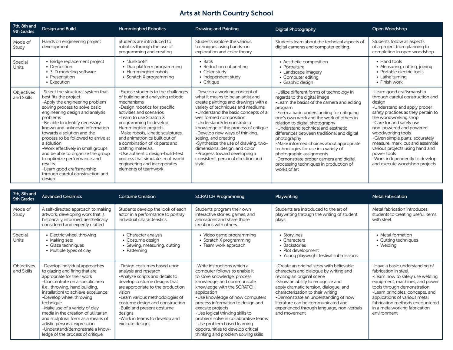 2019 Arts Curriculum: 7th, 8th, and 9th Grades by North Country School ...