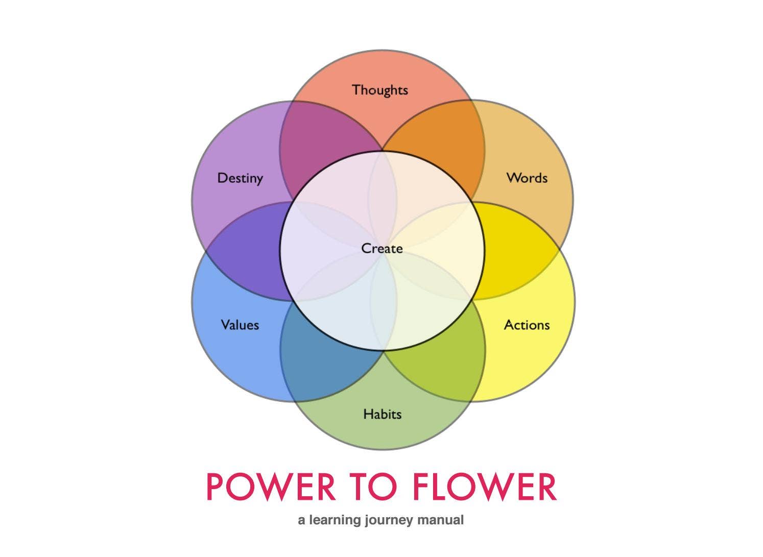 PowertoFlower learning journey manual by Denkbeeldhouwer - Issuu