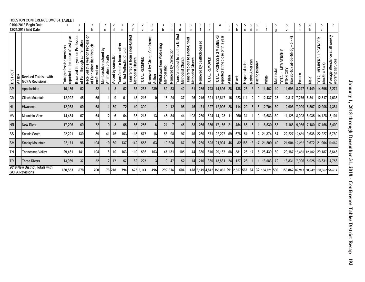 Statistics - Conference Totals (District Recap) by Holston Annual ...