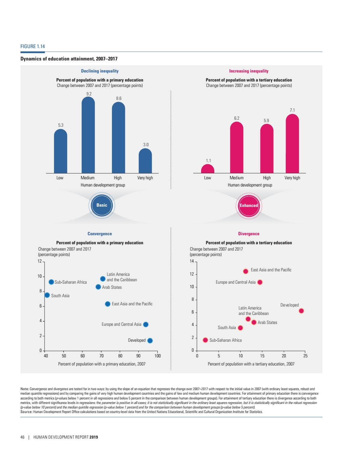 United Nations' Human Development Report 2019 by United Nations ...