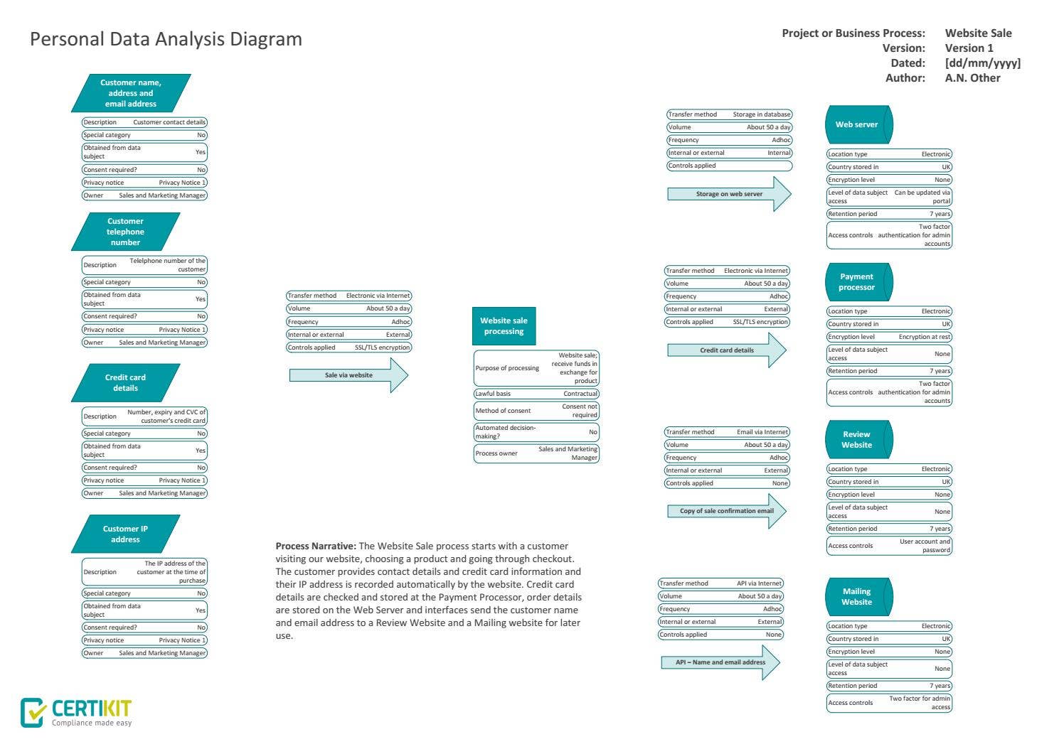 EXAMPLE Personal Data Analysis Diagram - VISIO by CertiKit Limited - Issuu