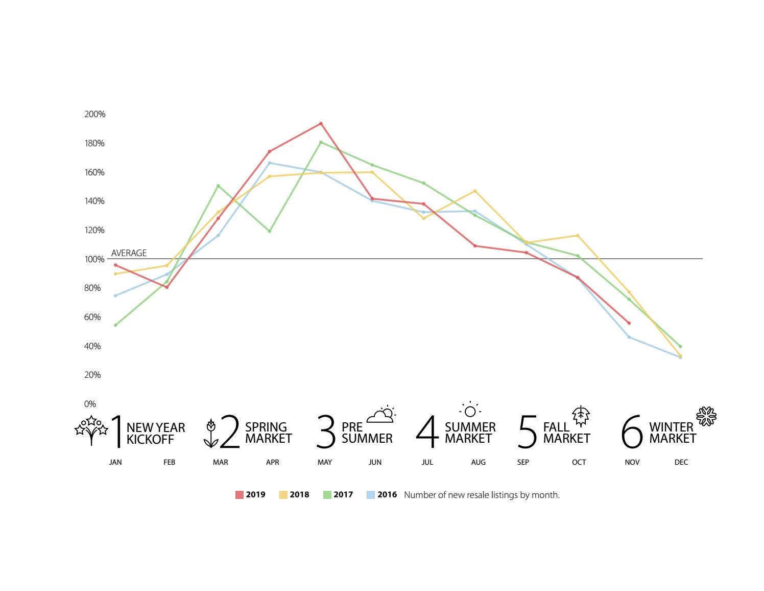 6 Phases to the Yearly Housing Cycle - Southern Oregon by John L. Scott ...