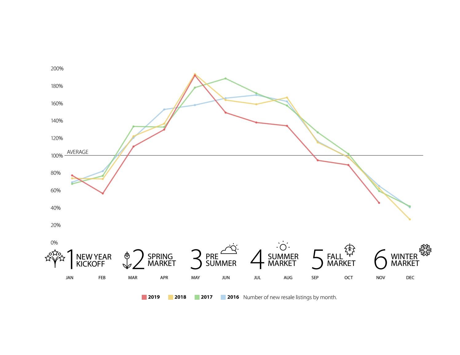 6 Phases to the Yearly Housing Cycle - Pierce / Thurston by John L ...