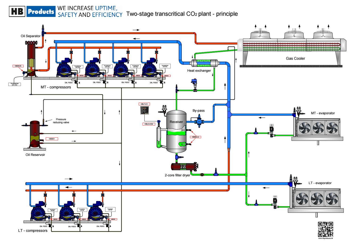 Two Stage Transcritical CO2 System - Principle Poster by HB Products ...