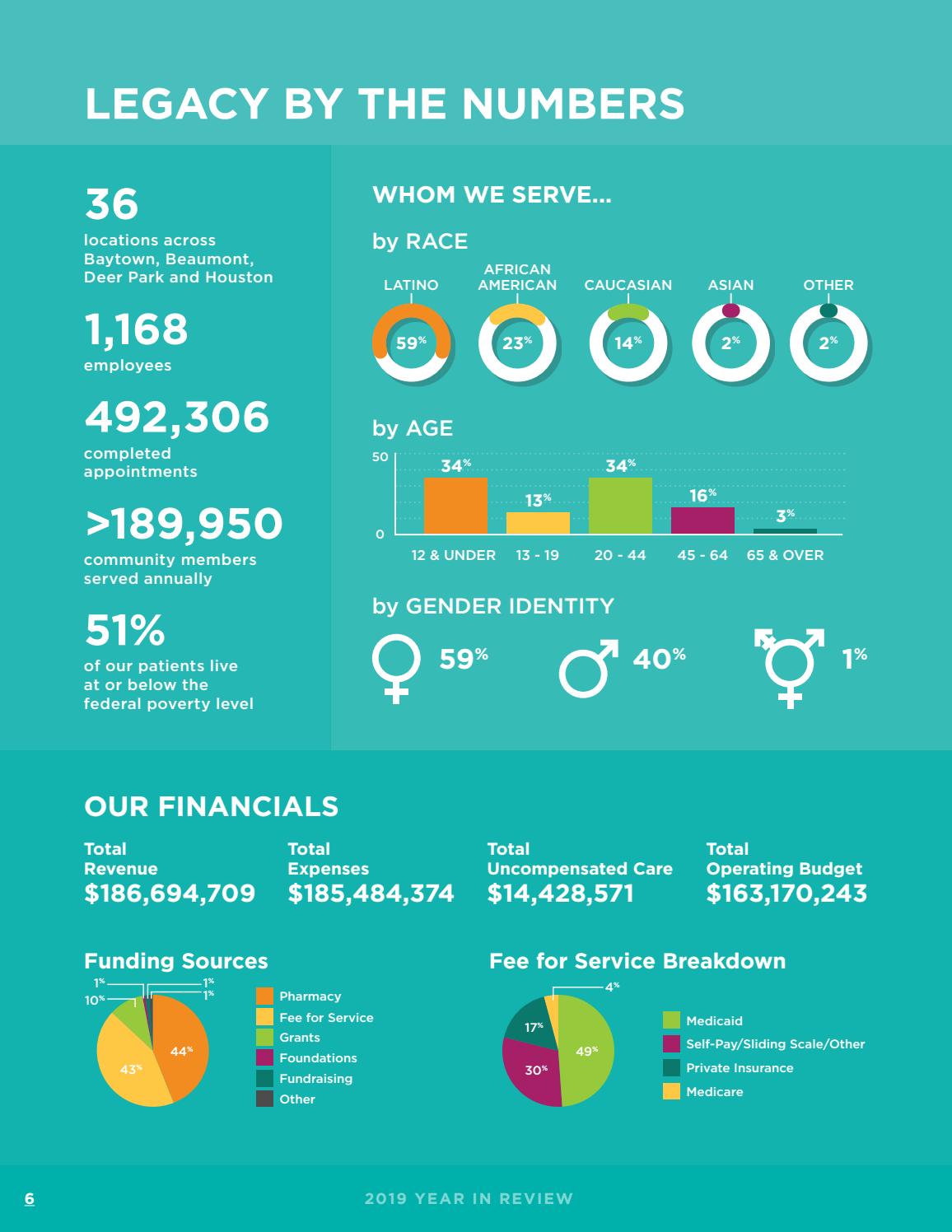 2018/2019 Legacy Community Health Annual Report by Legacy Community ...