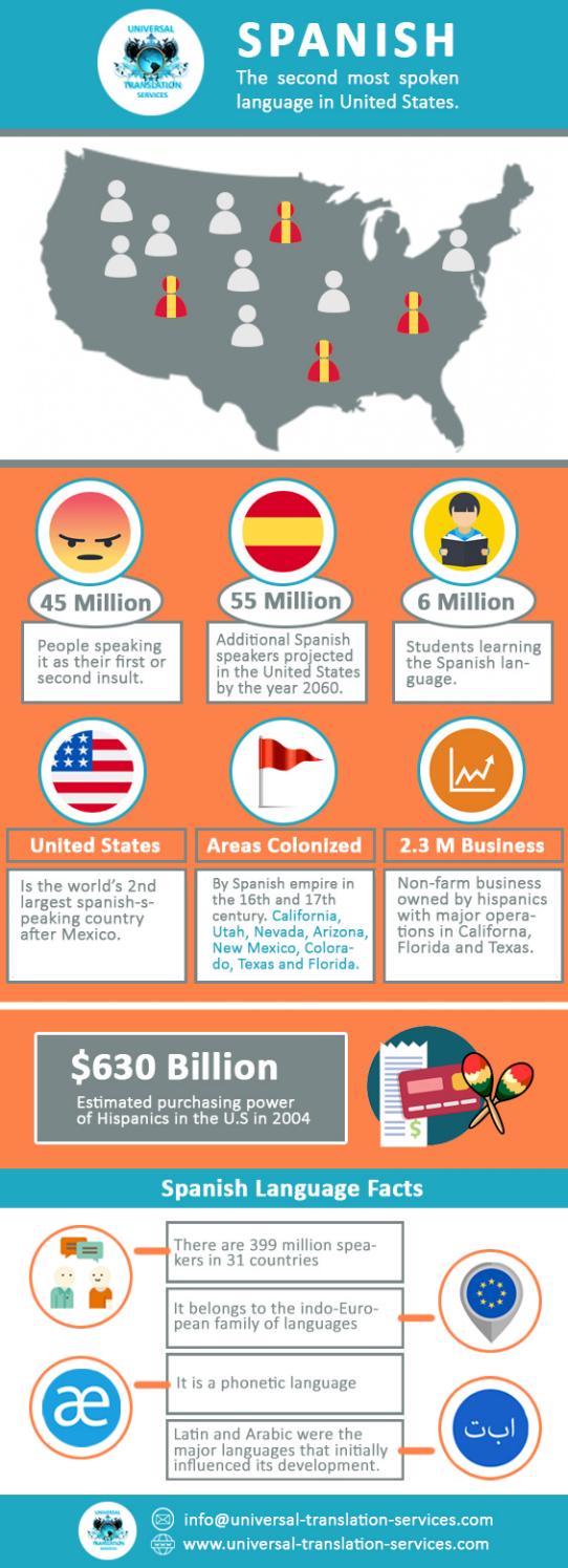Spanish language infographic - facts about the Spanish language in the ...