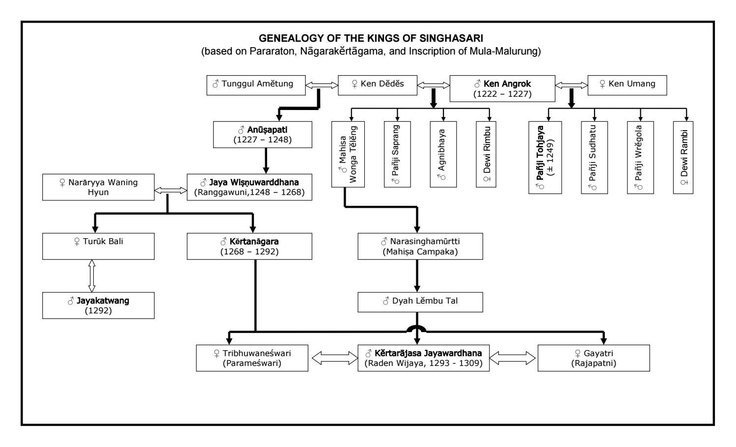 Family tree of the Singhasari kings by Wereldmuseum - Issuu