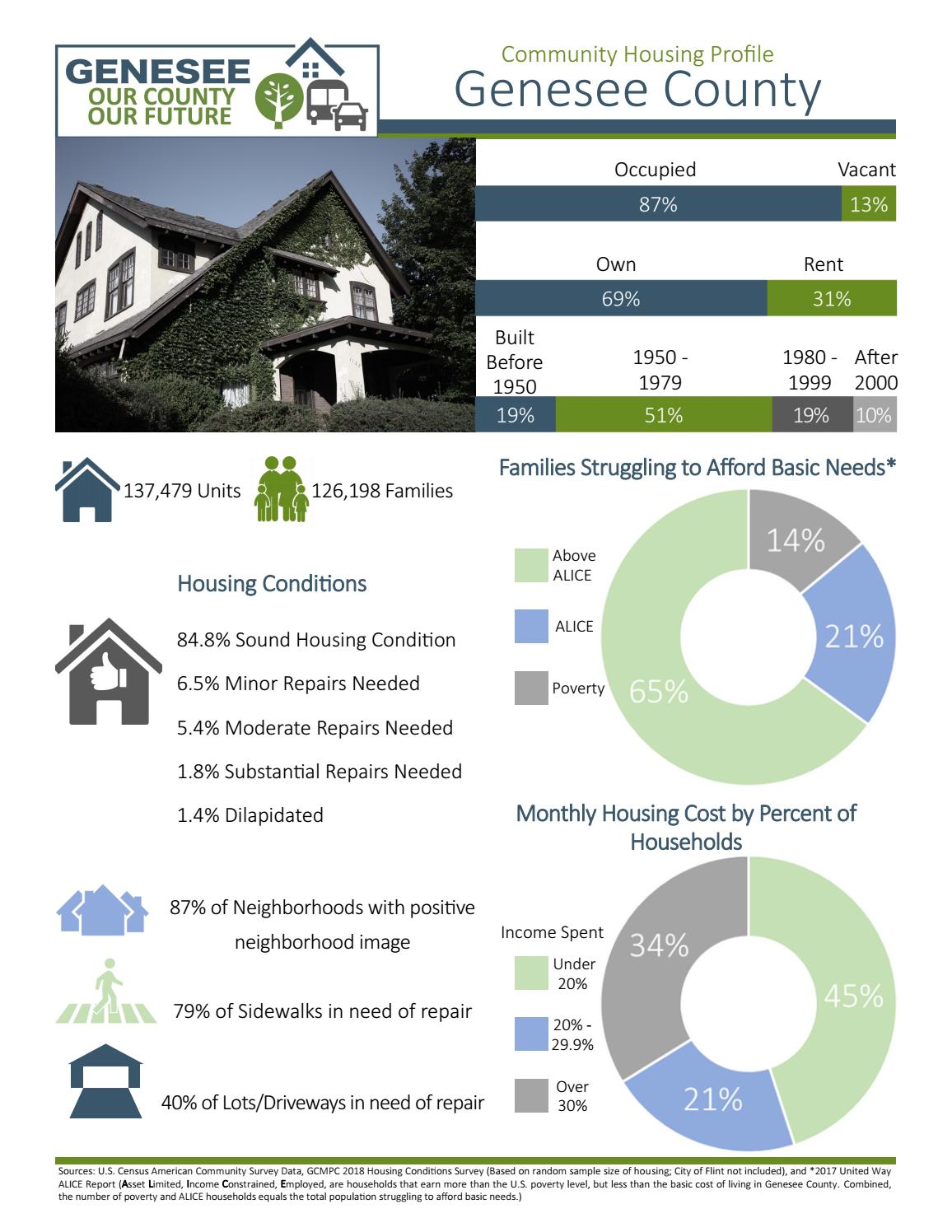 Community Housing Profiles by GCMPC - Issuu