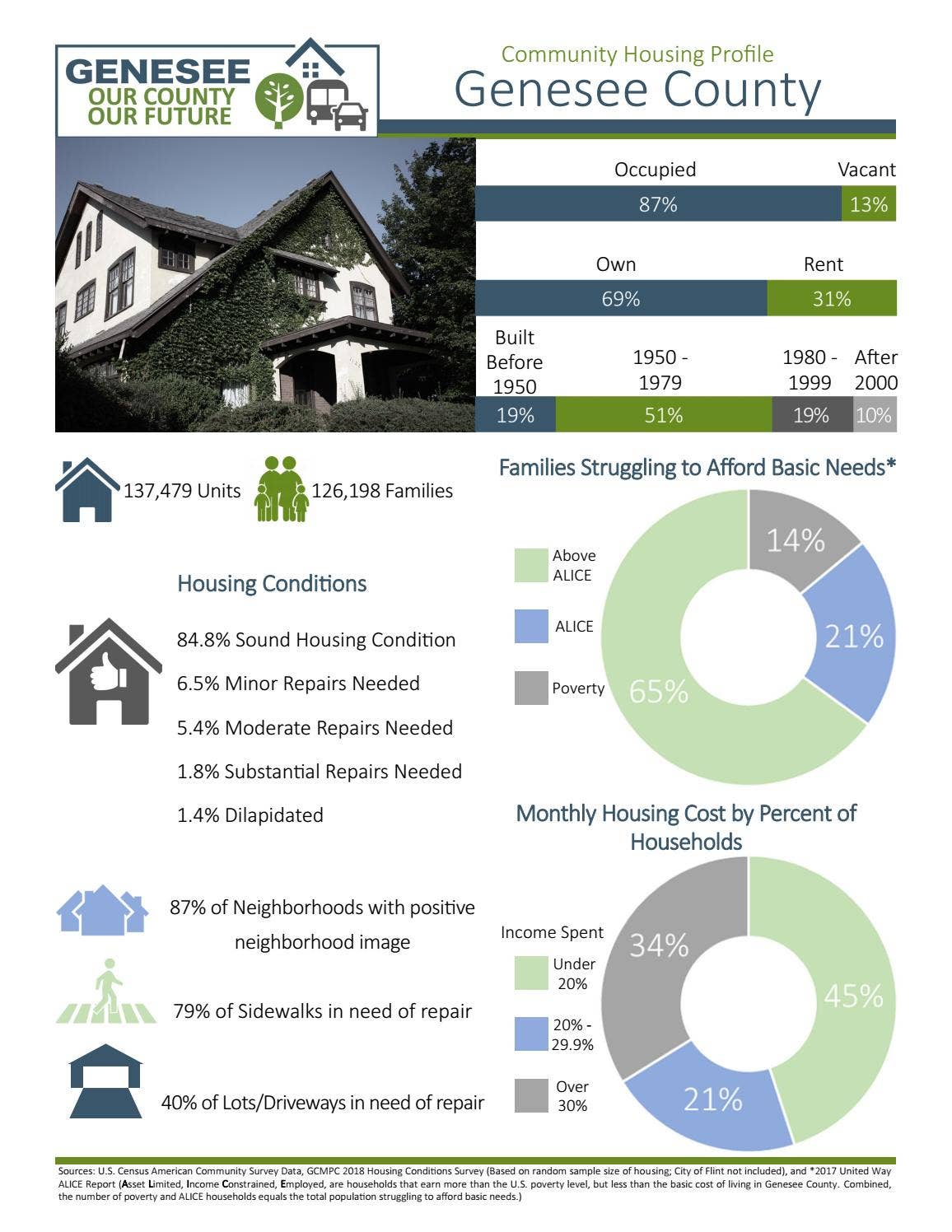 Community Housing Profiles by GCMPC - Issuu