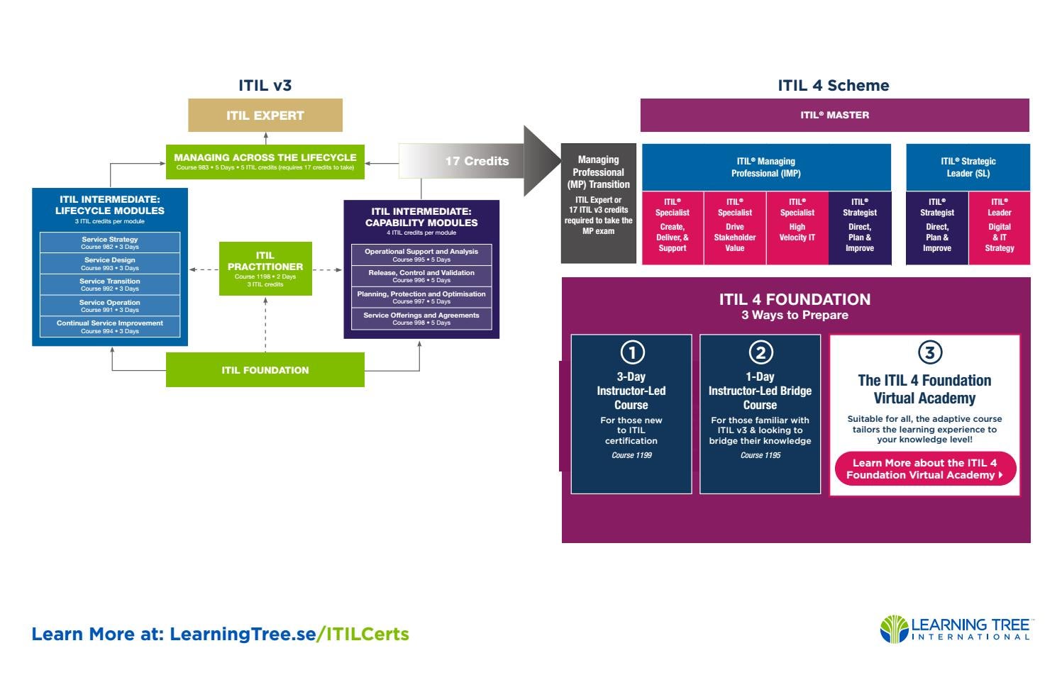Itil Certification Path Se By Learningtree International Issuu