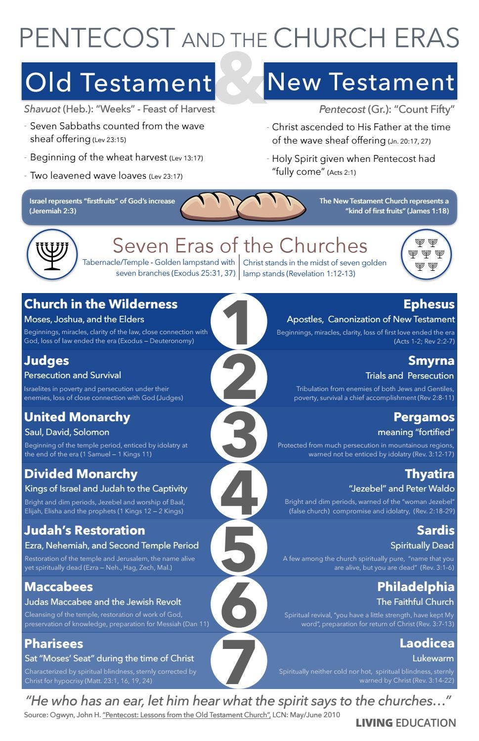 Seven Eras of the Church - Old Testament and New Testament by Living ...