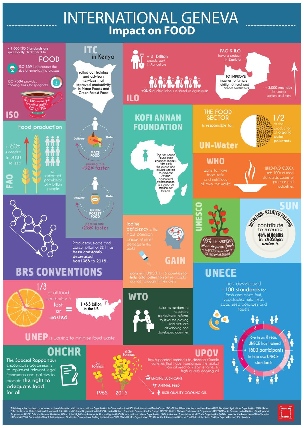 Food by Perception Change Project (PCP) - Issuu