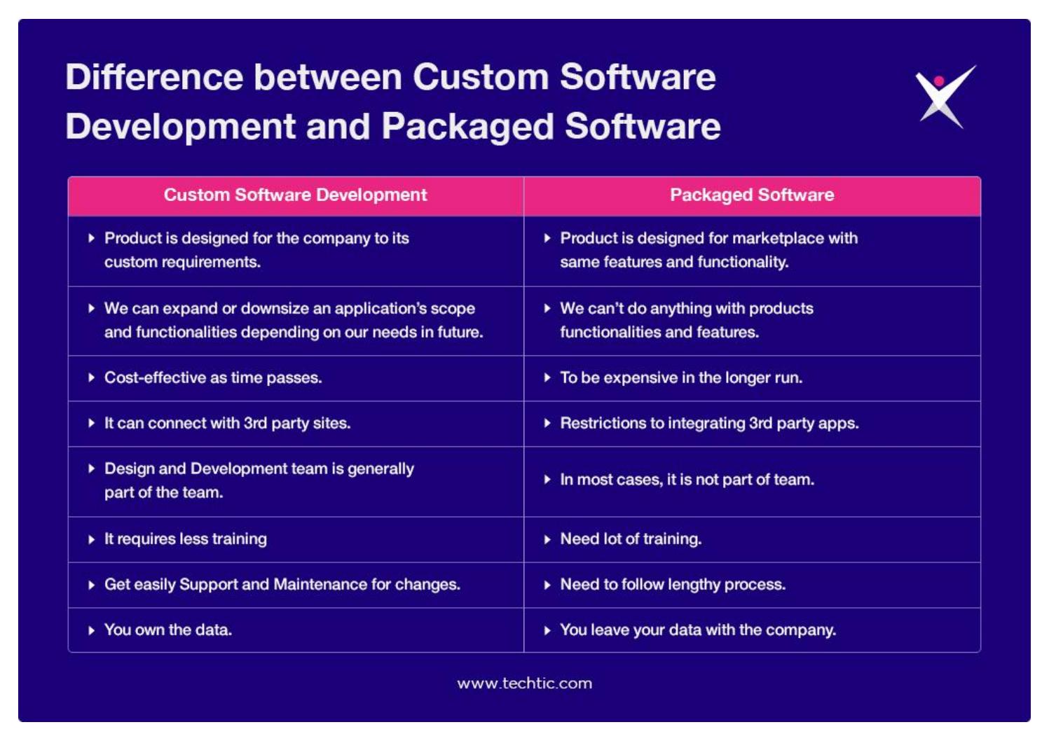 Difference Between Custom Software And Packaged Software By Techtic 