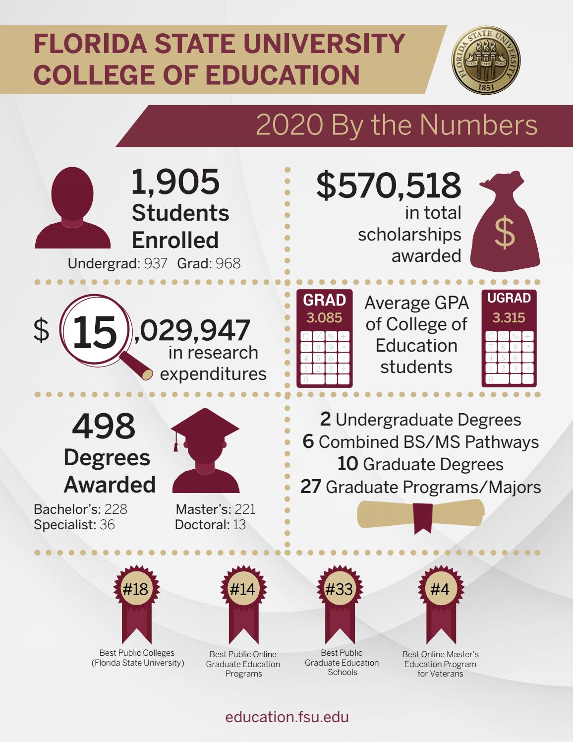 FSU College of Education By the Numbers by FSU College of Education ...
