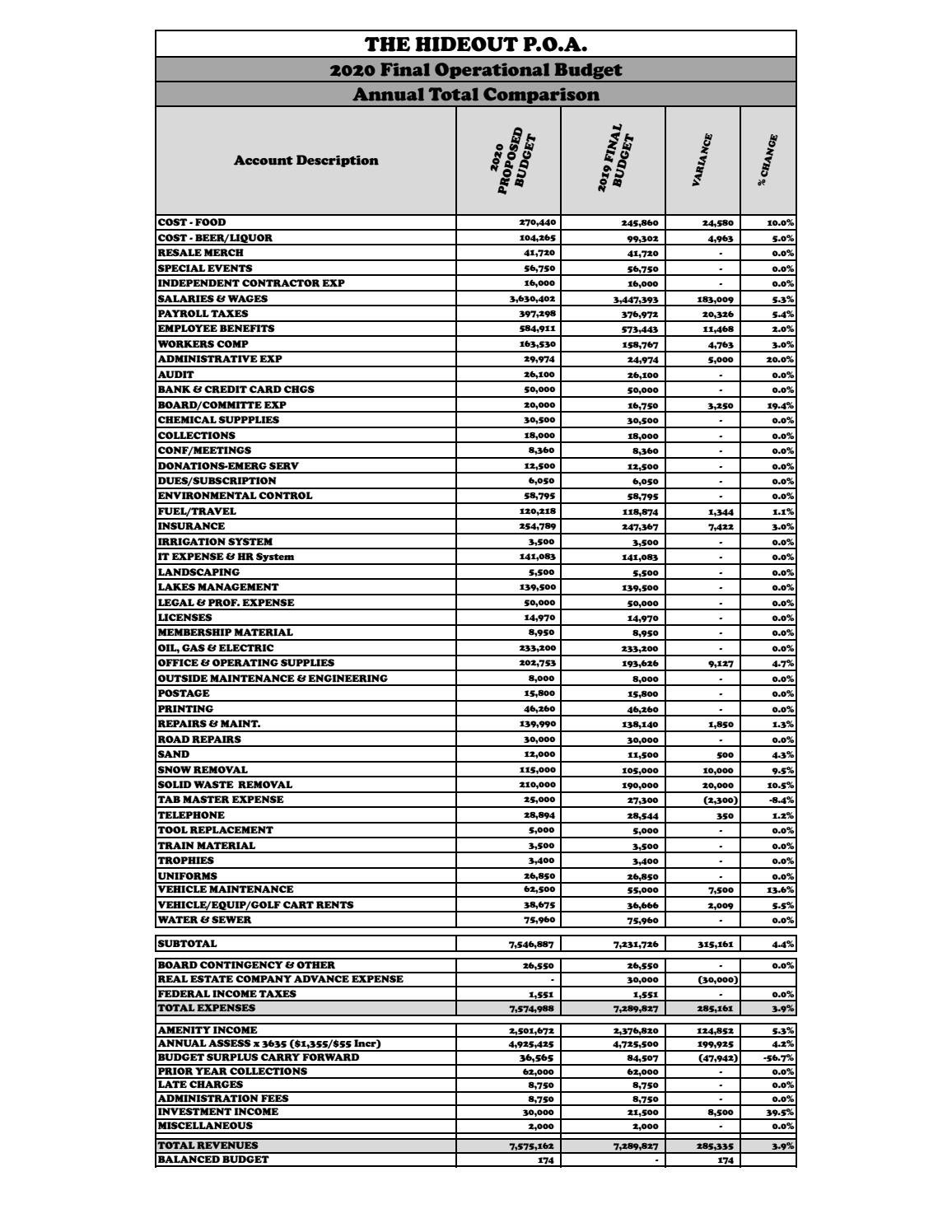 2020 Final Budget by The Hideout - Issuu
