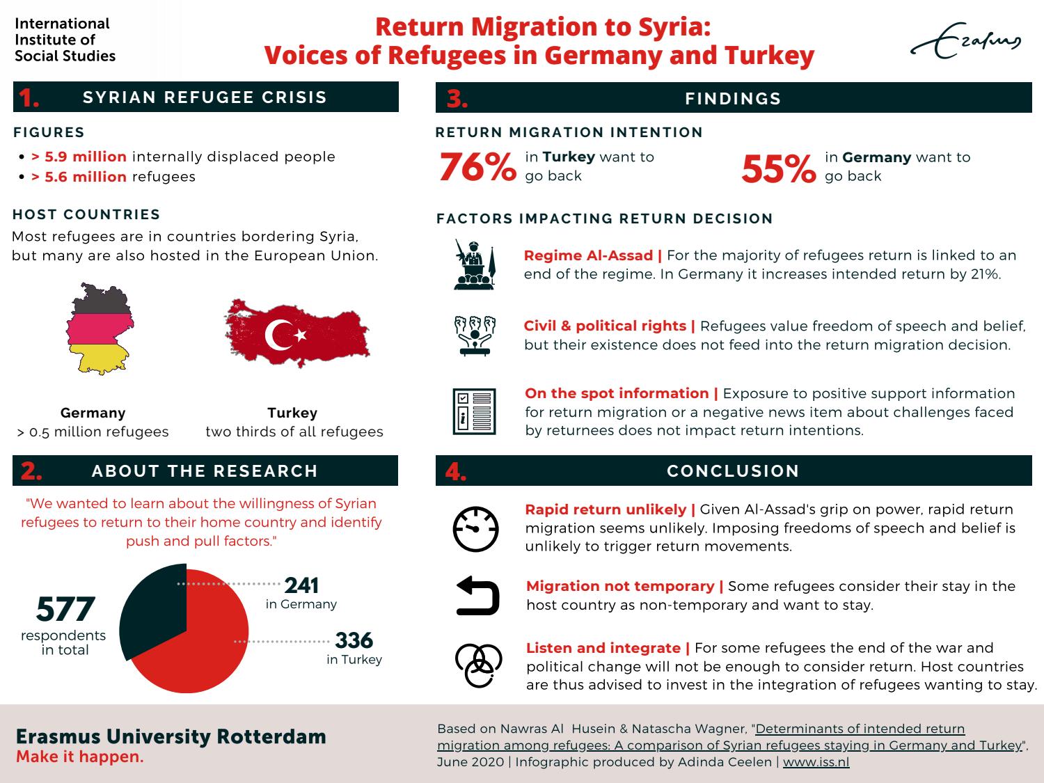 Return migration to Syria: Voices of refugees in Germany and Turkey by ...