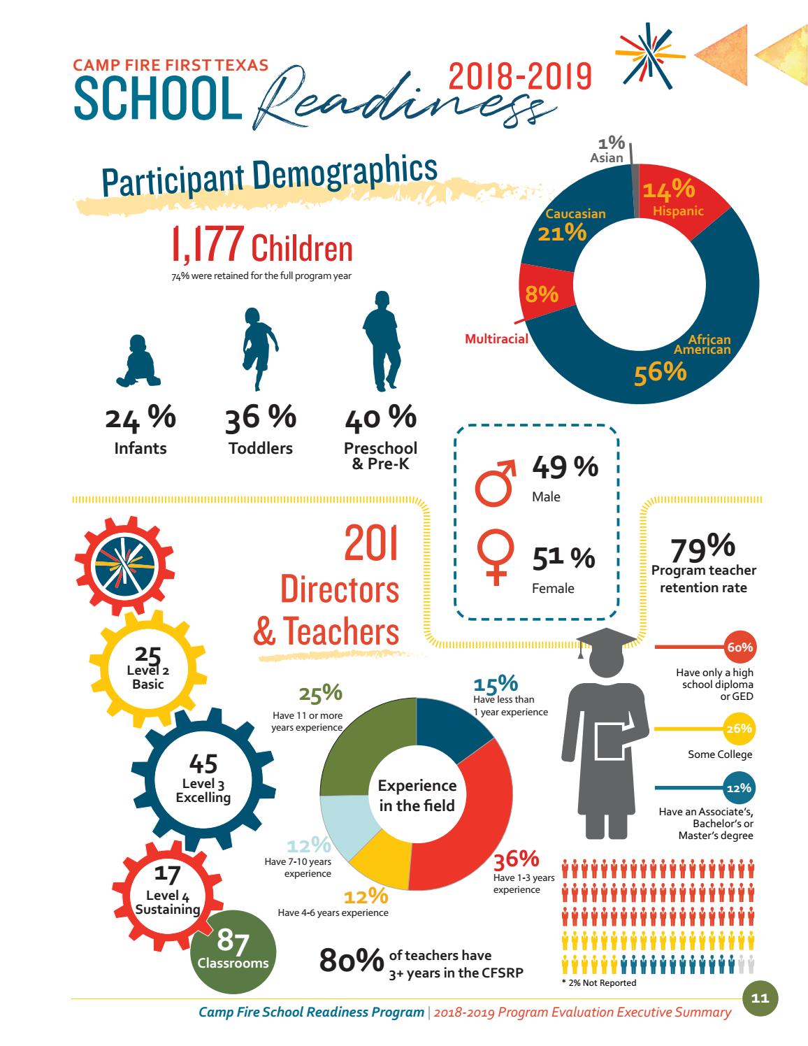 2018-2019 Camp Fire School Readiness Infographic by Camp Fire First ...