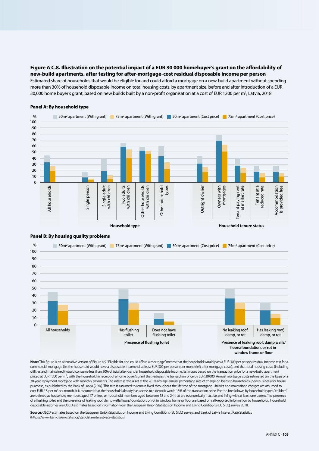 Policy Actions for Affordable Housing in Latvia by OECD - Issuu