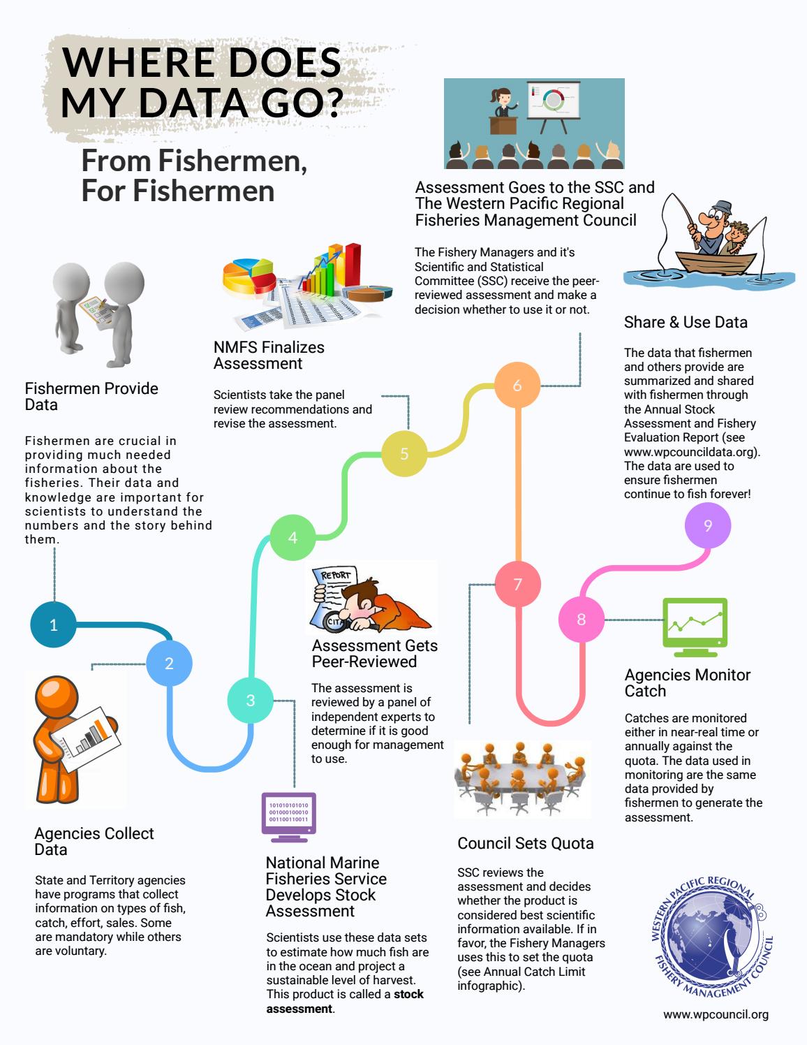 Where Does my Data Go? by Western Pacific Regional Fishery Management Council - Issuu
