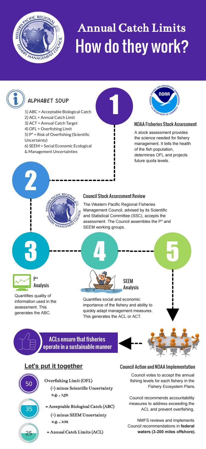 Annual Catch Limits - How do they work? by Western Pacific Regional ...