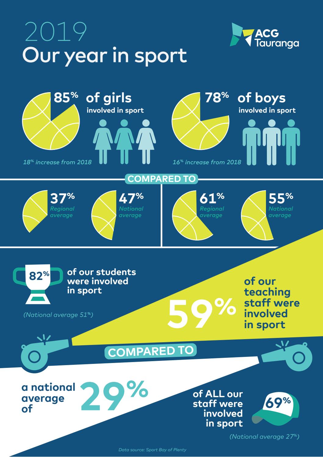 ACG Tauranga Sports Participation Infographic 2019 by ACG Schools - Issuu
