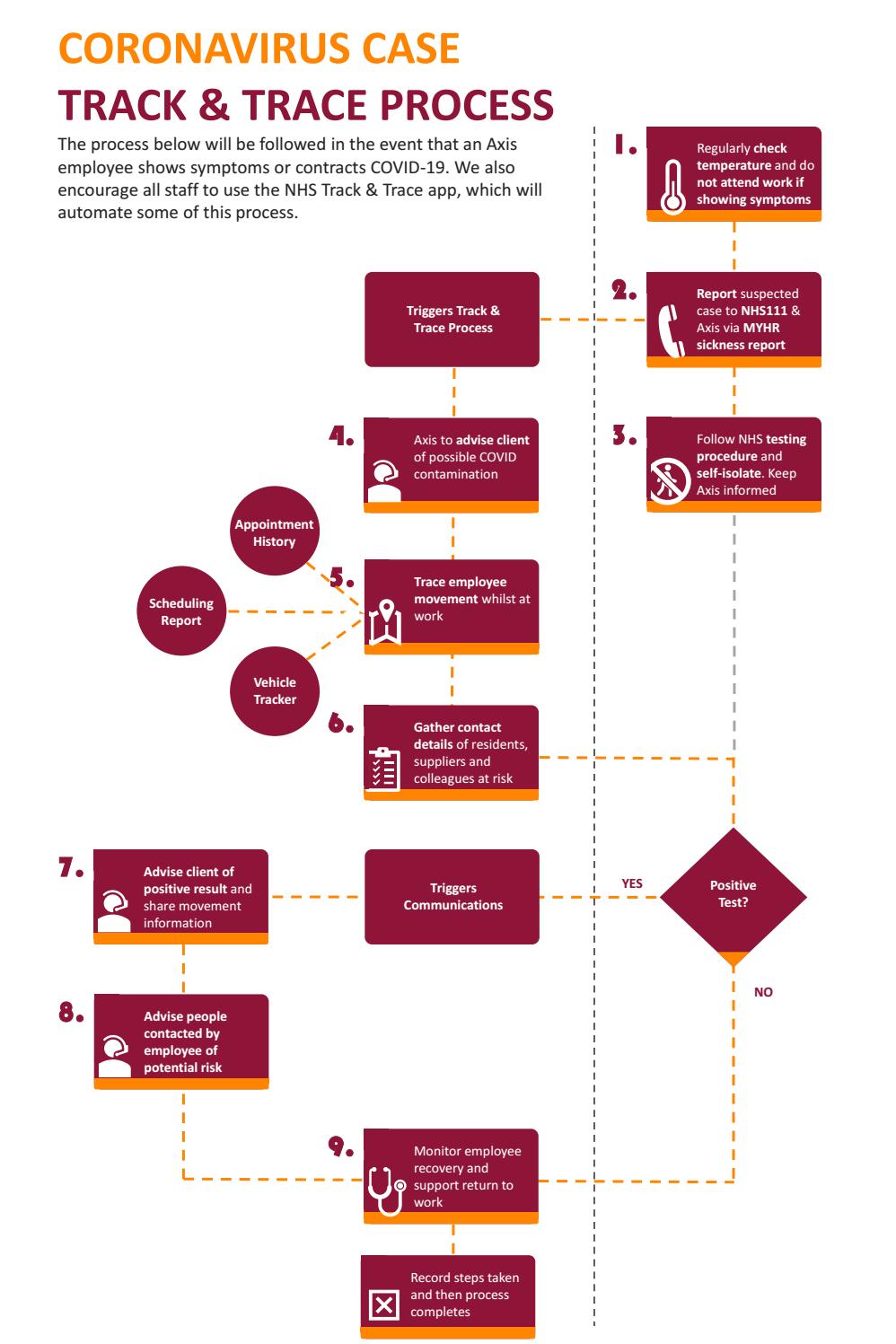 COVID Track & Trace Process by Axis Property Services - Issuu