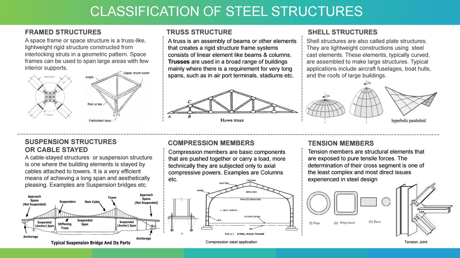 Types of Steel Structures by Rahman Ali Khan - Issuu