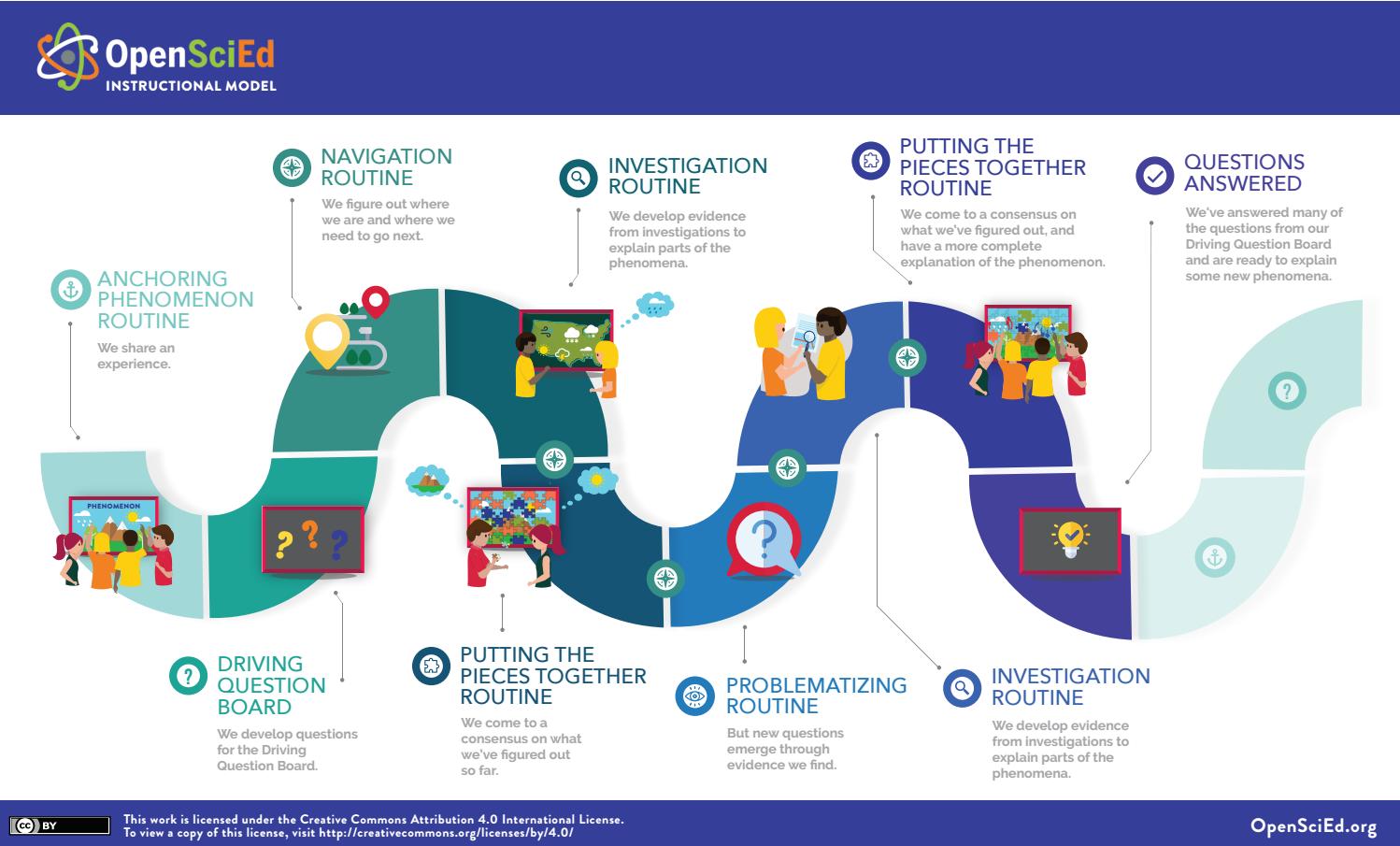 OpenSciEd's Instructional Model by openscied - Issuu