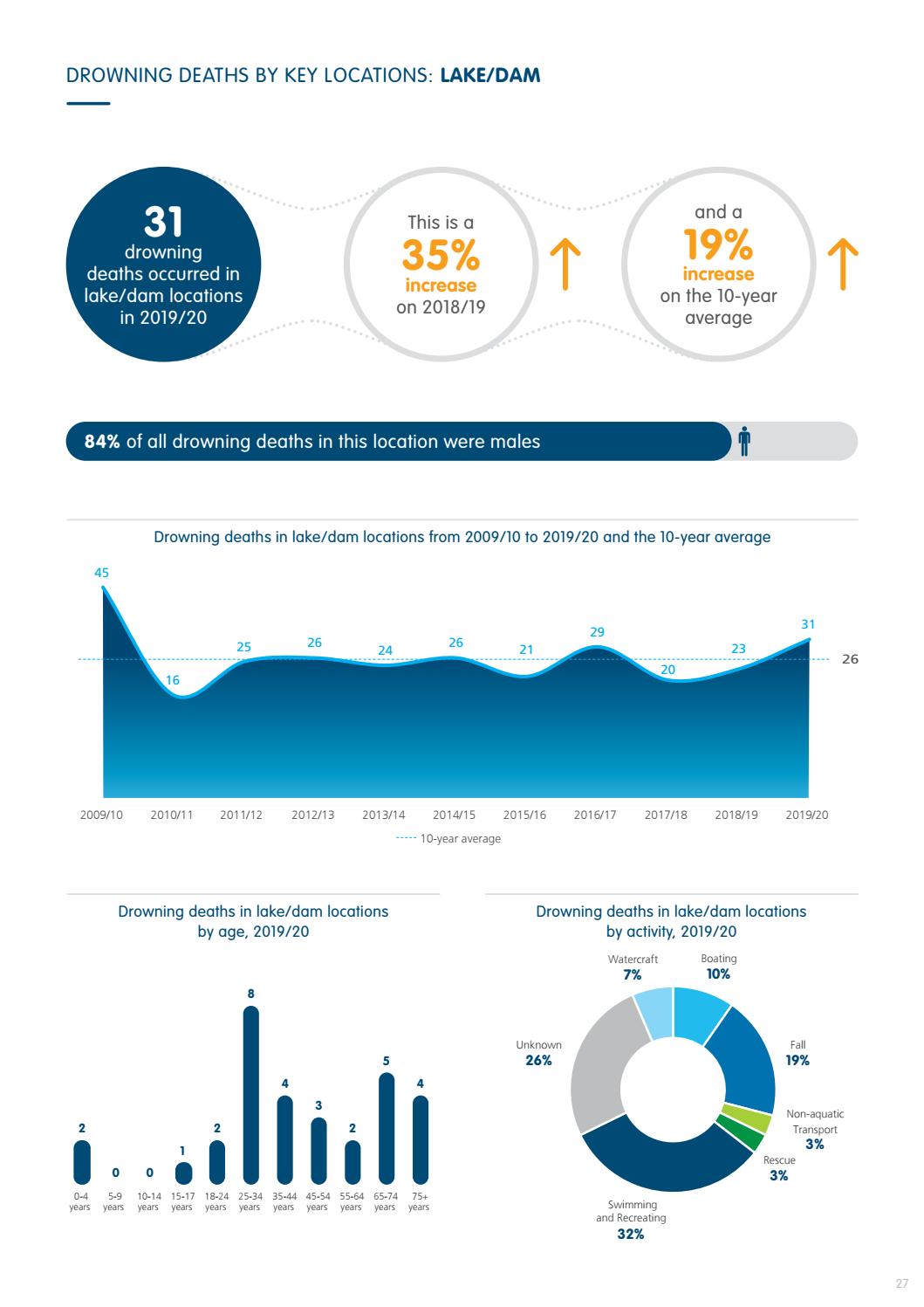 Royal Life Saving National Drowning Report 2020 by RoyalLifeSaving - Issuu