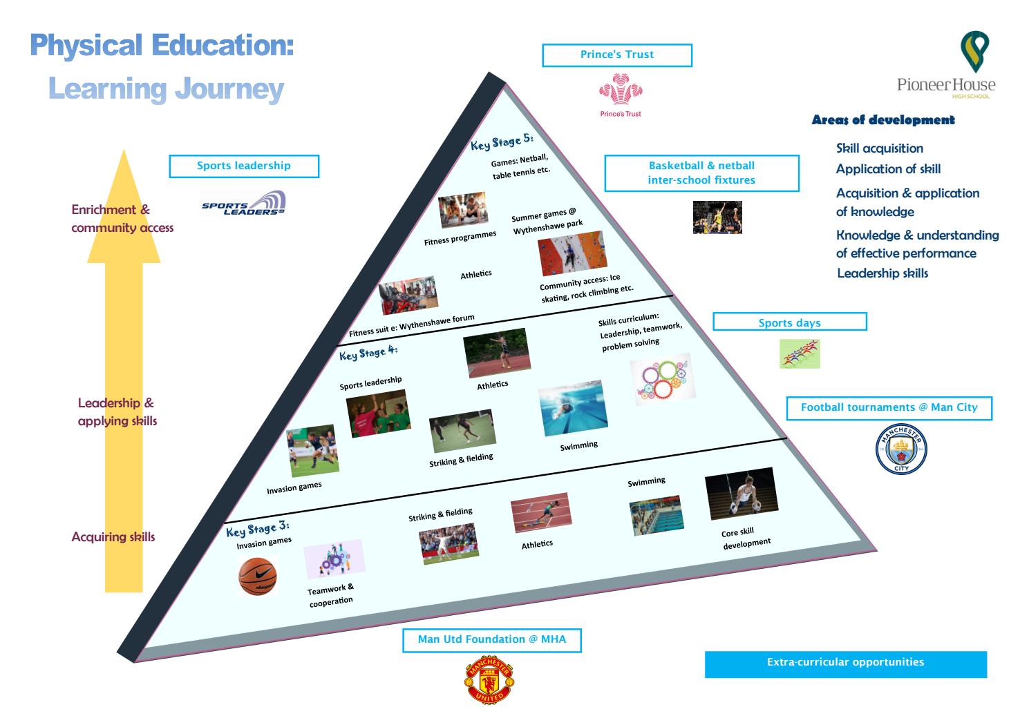 Physical Education: Learning Journey by Schudio - Issuu