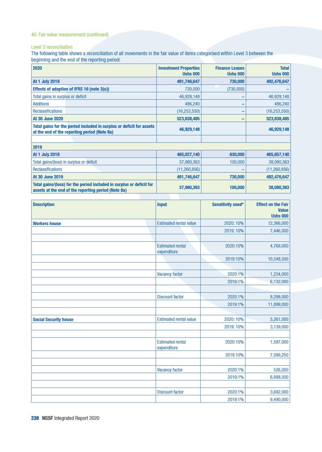 Integrated Report 2020 - NSSF Uganda by NSSF Uganda - Issuu