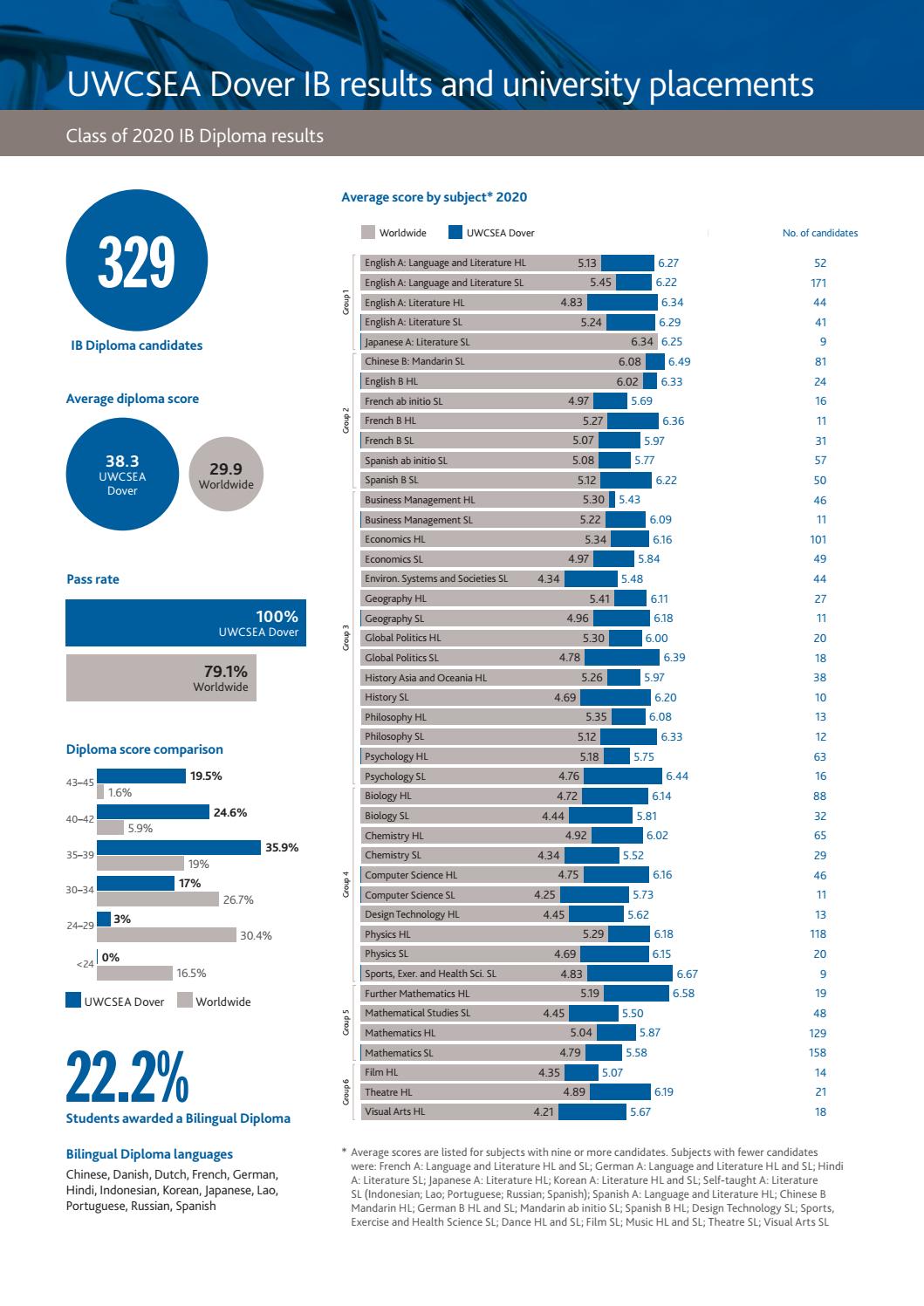 UWCSEA Dover IB results and university destinations by uwcsea - Issuu