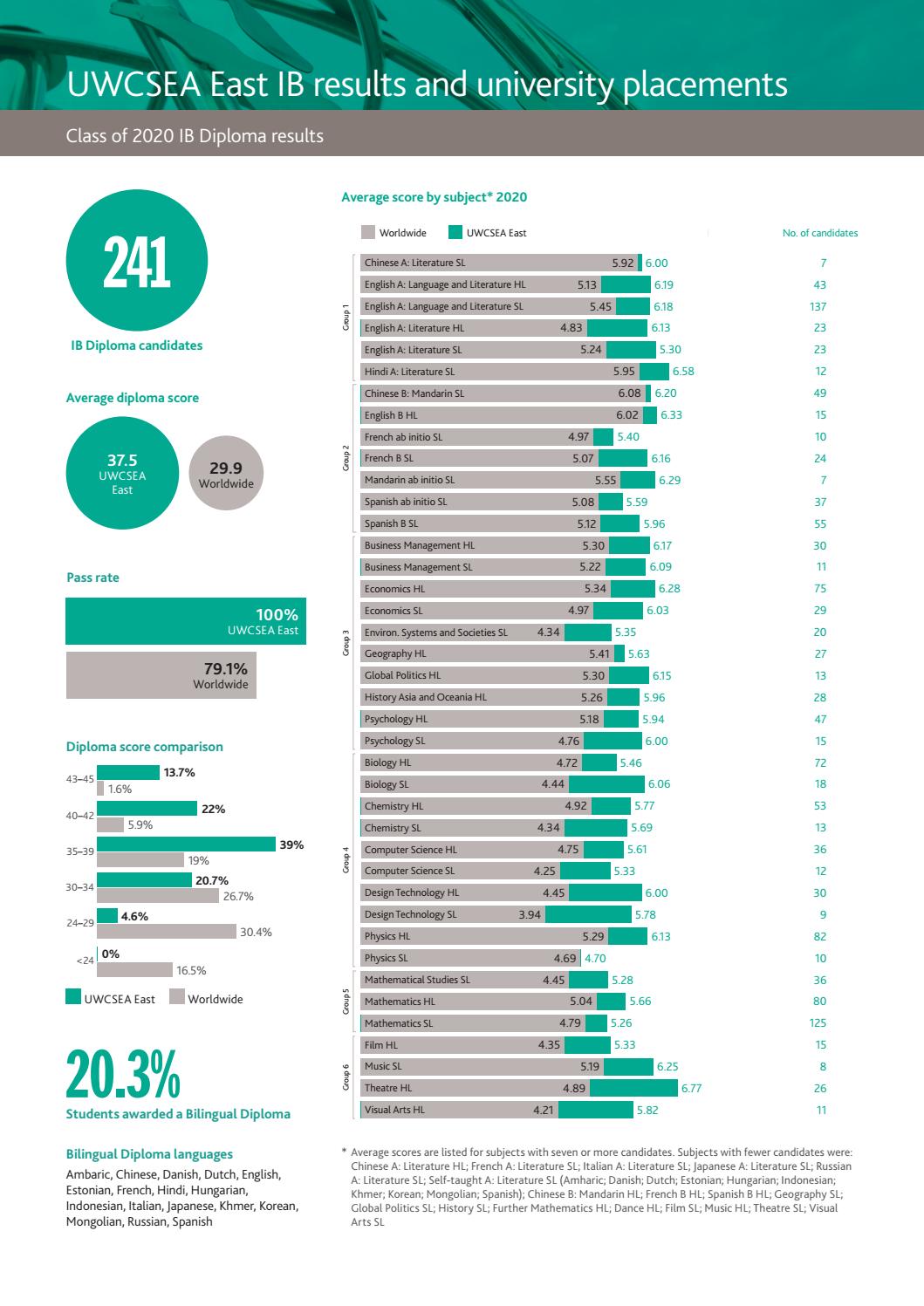 UWCSEA East IB results and university destinations by uwcsea - Issuu