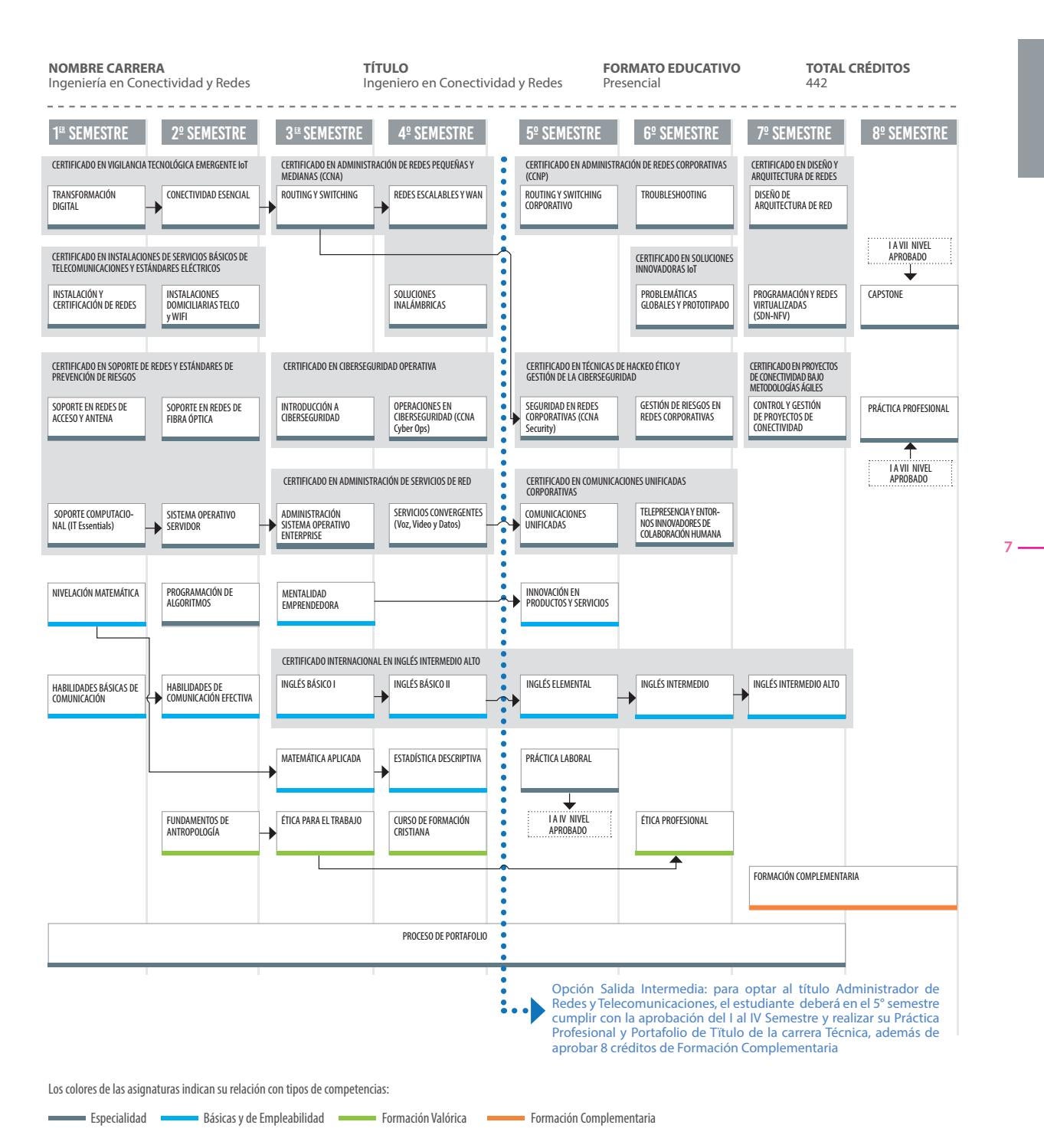 Ingeniería en conectividad y redes by Duoc UC - Issuu