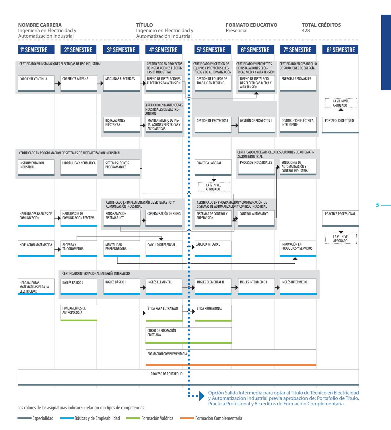 INGENIERÍA EN ELECTRICIDAD Y AUTOMATIZACIÓN INDUSTRIAL by Duoc UC - Issuu