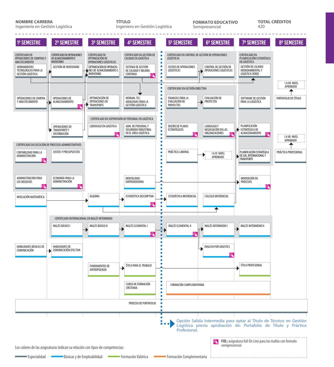 Ingeniería En Gestión Logística Semipresencial by Duoc UC - Issuu