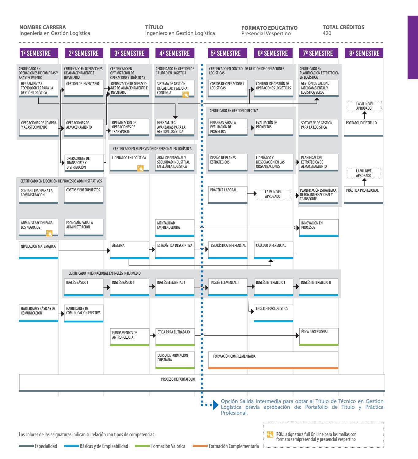 Ingeniería En Gestión Logística Vespertina by Duoc UC - Issuu