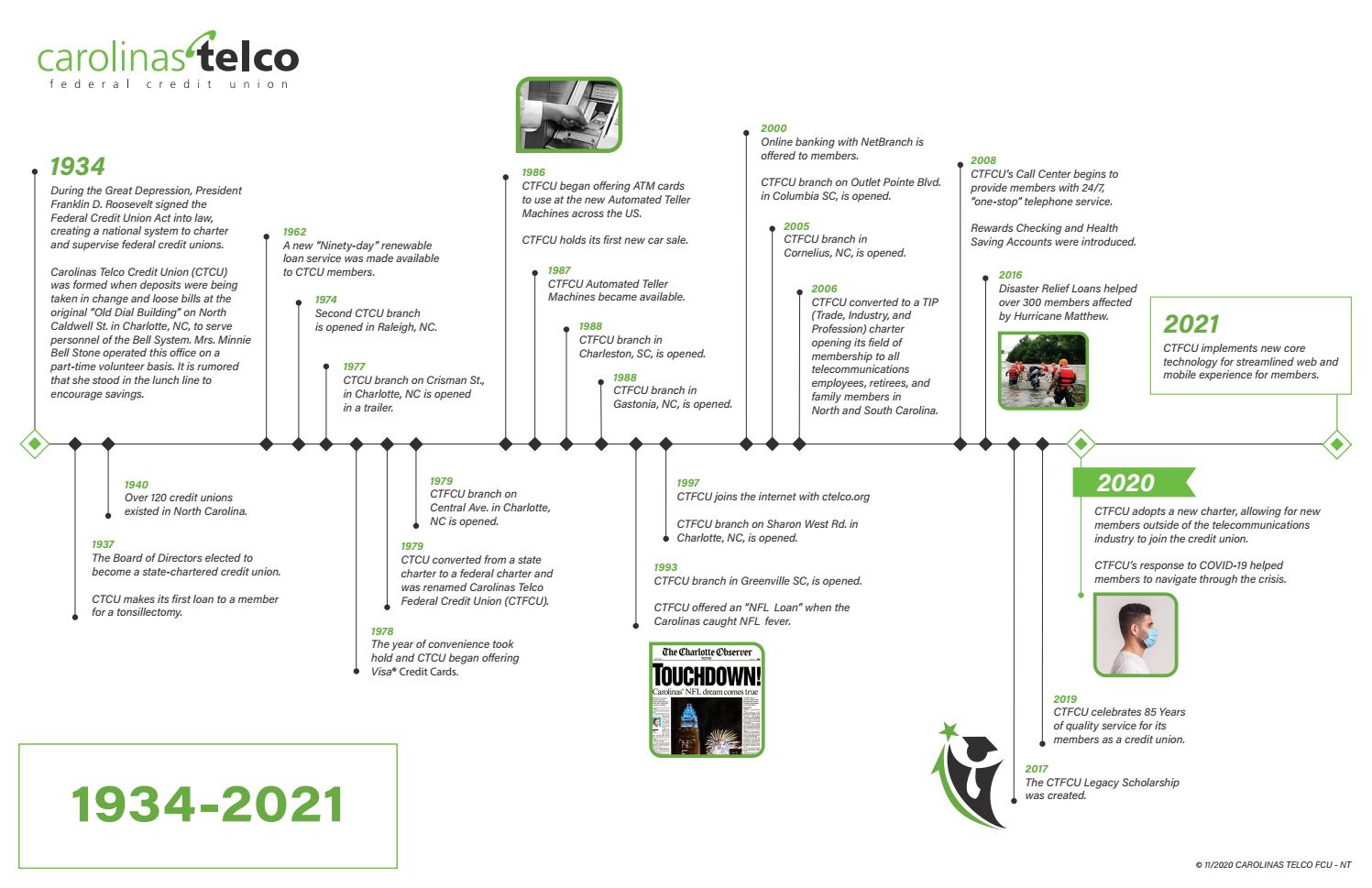 CTFCU Timeline 1934-2021 by CarolinasTelcoFCU - Issuu