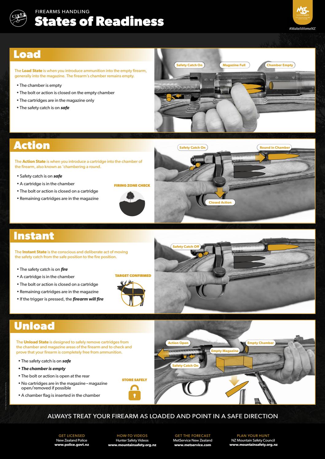 State of Readiness Poster | Firearms Safety 2020 by New Zealand ...