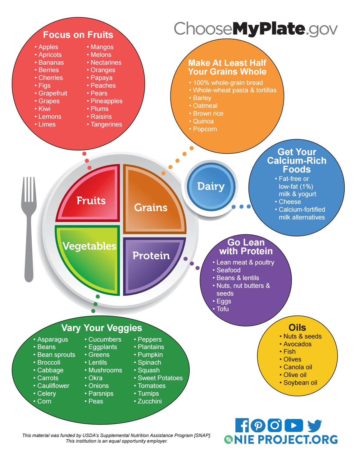 MyPlate Food Groups By The ONIE Project Issuu