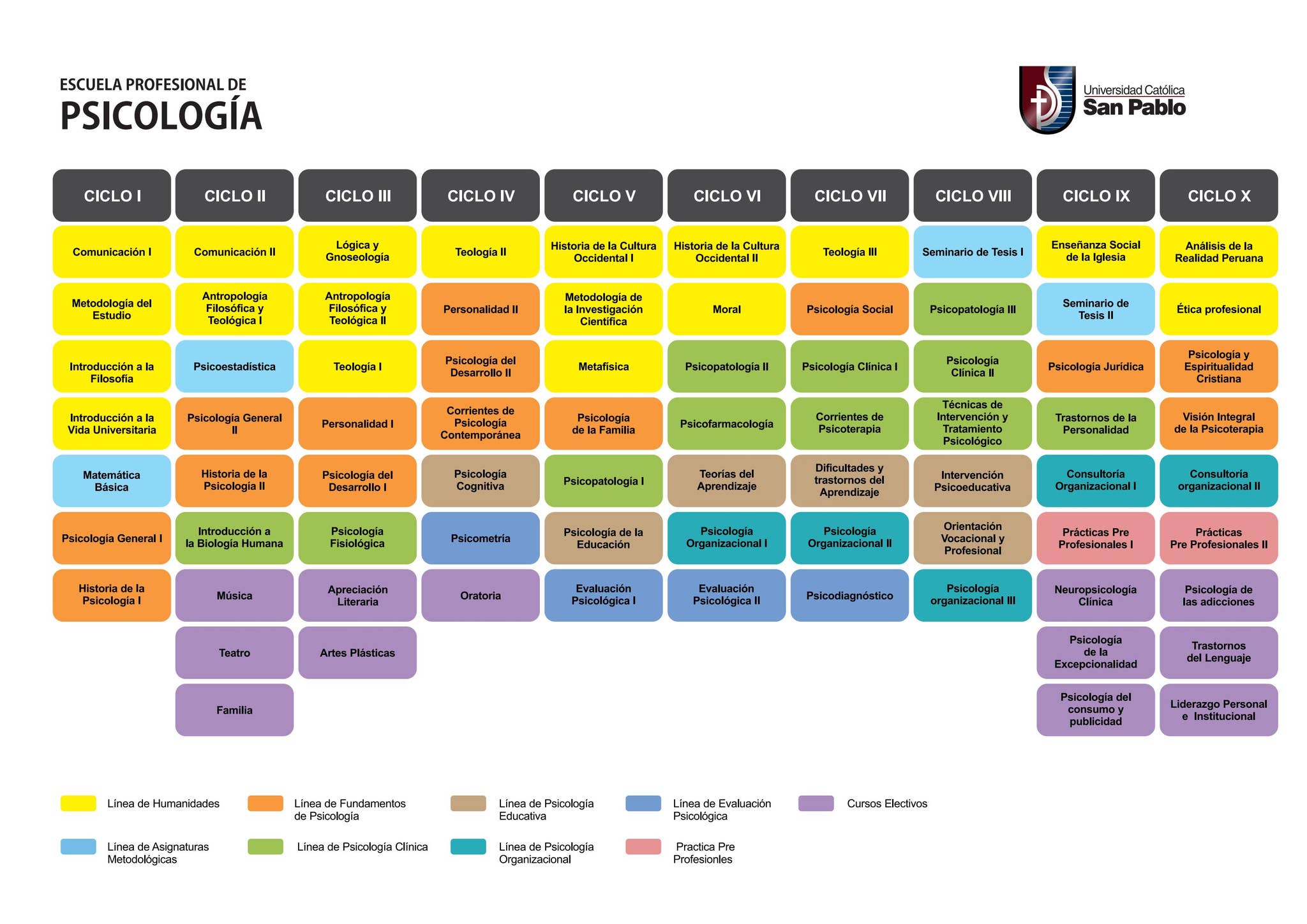 Malla curricular Escuela Profesional de Psicología 2014 by Universidad ...