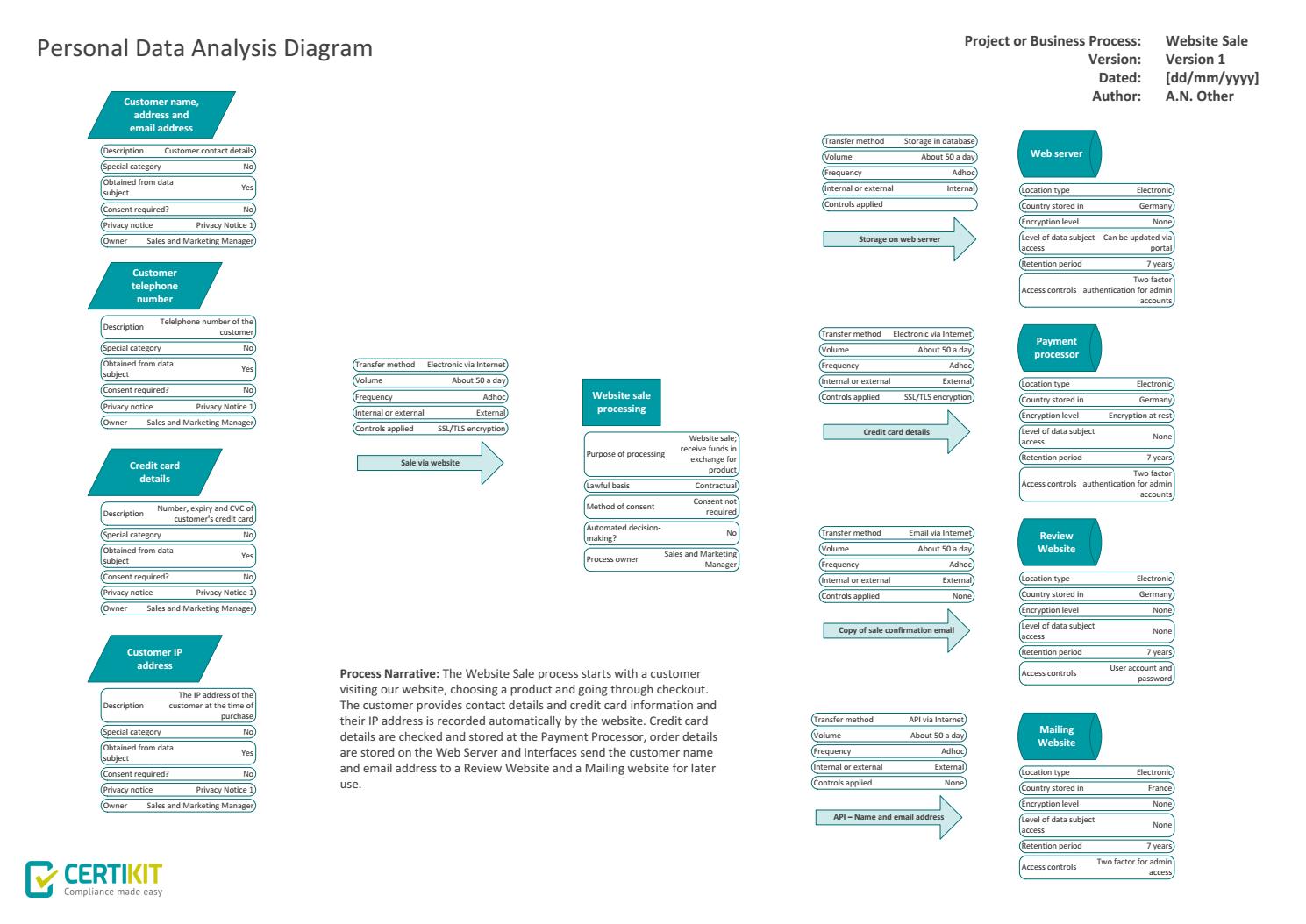 EXAMPLE Personal Data Analysis Diagram - VISIO by CertiKit Limited - Issuu