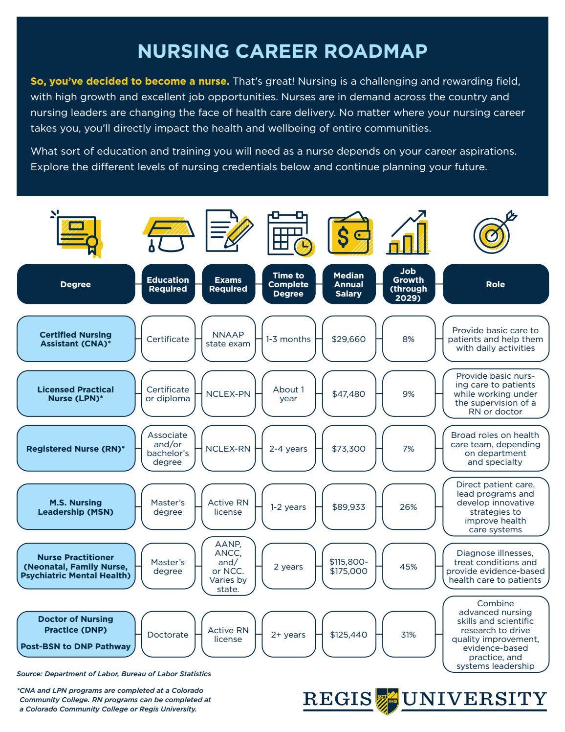 Nursing Career Map by Regis University - Issuu