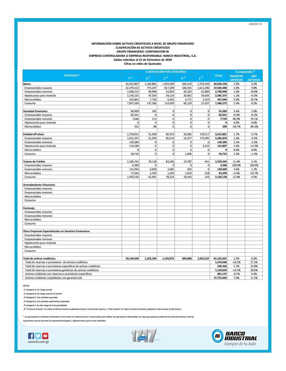 GFBI-AC-Anexo-VI-31.12.2020 by Corporación BI - Issuu