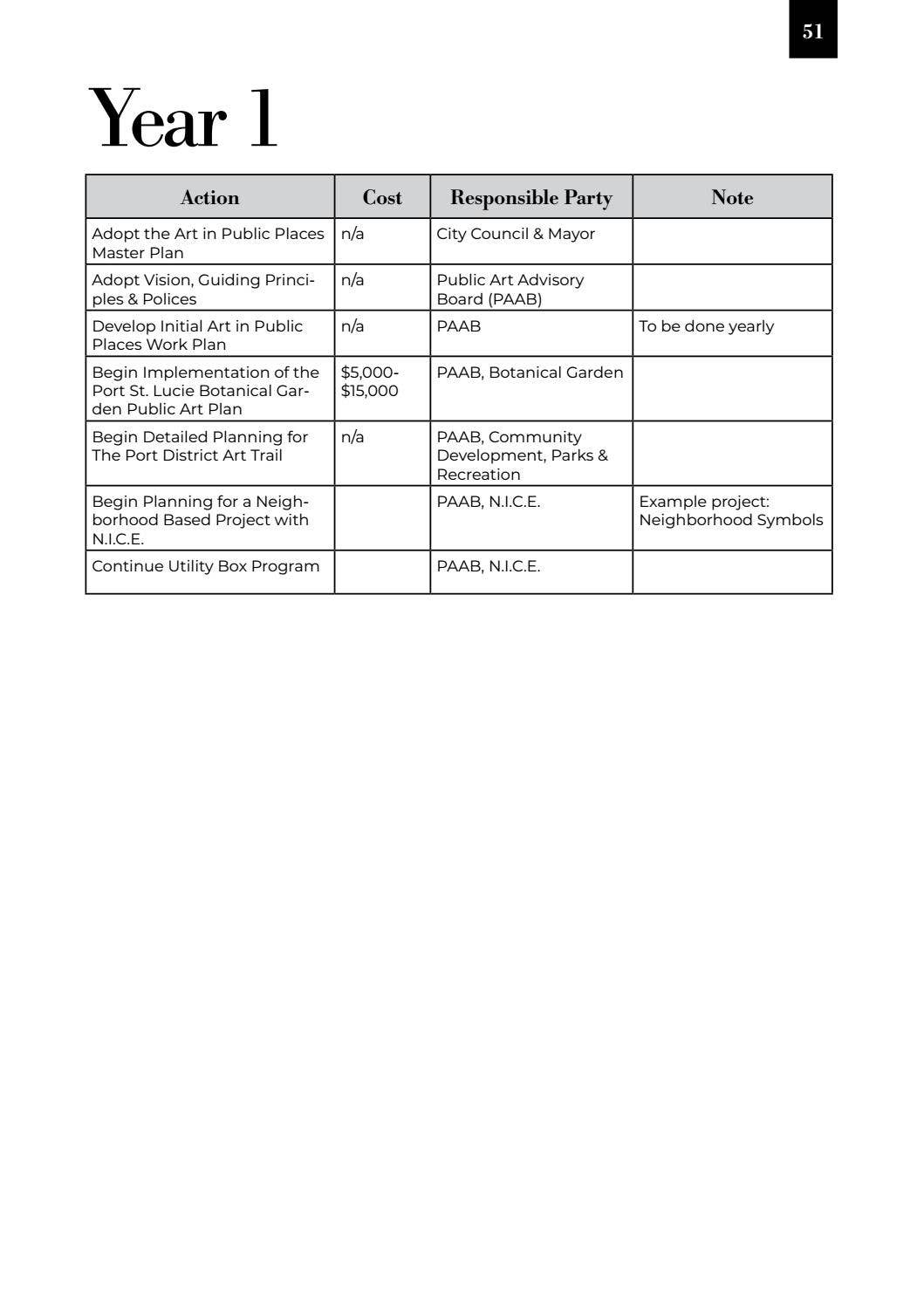 Port St. Lucie AiPP Plan Appendix by Designing Local - Issuu
