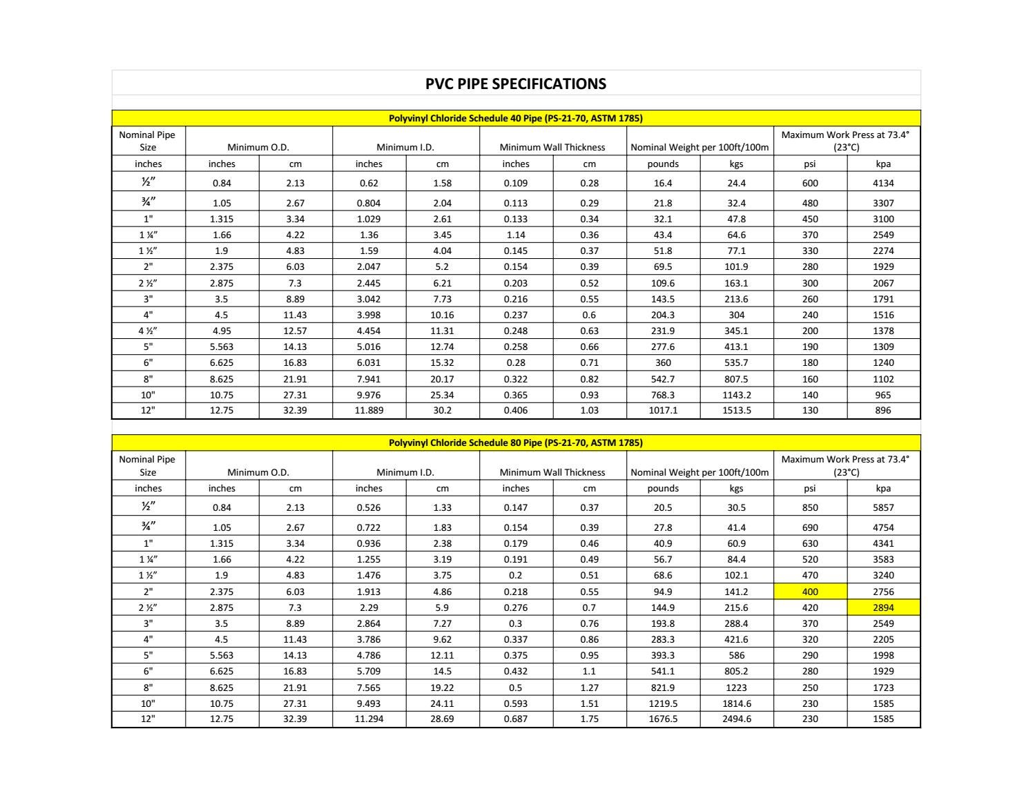 PVC Pipe Specifications by Mining Life & Exploration News - Issuu