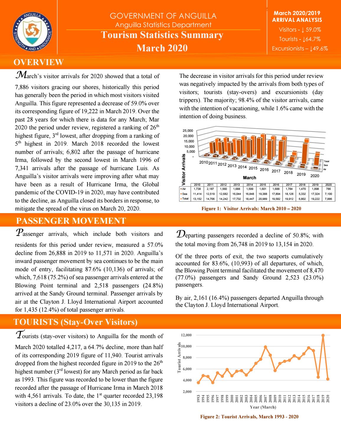 Tourism Statistics Summary - March 2020 by statistics-gov - Issuu