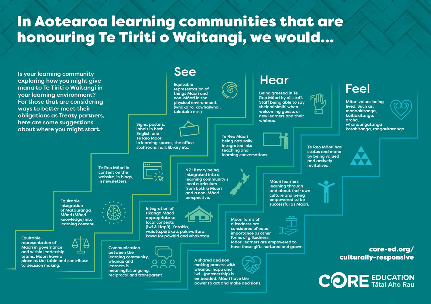 What could I see, hear and feel in your learning community? by Tātai ...